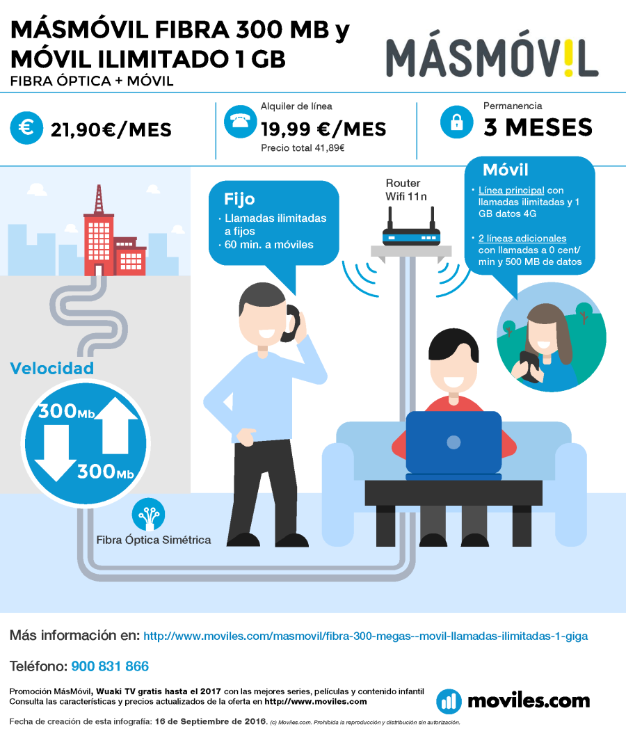 Análisis de MÁSMÓVIL Fibra 300 Mb + Móvil Ilimitado / 1 Gb - Moviles.com